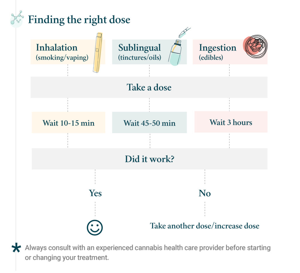 THC and CBD dosage: How to properly dose marijuana | The Cannigma