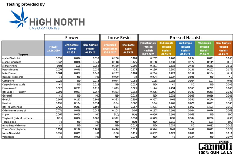 What is hashishene? Examining the unique chemistry of hashish | The ...